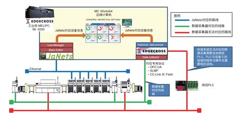 Smt产线生产状态可视化 Fa工程应用包 产品 · 技术 解决方案 三菱电机自动化（中国）有限公司