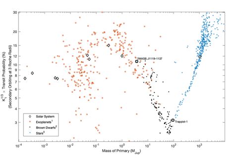 Geometric Transit Probability Versus Primary Mass Assuming A Secondary