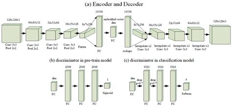 Unsupervised Feature Learning For Speech Emotion Recognition Based On
