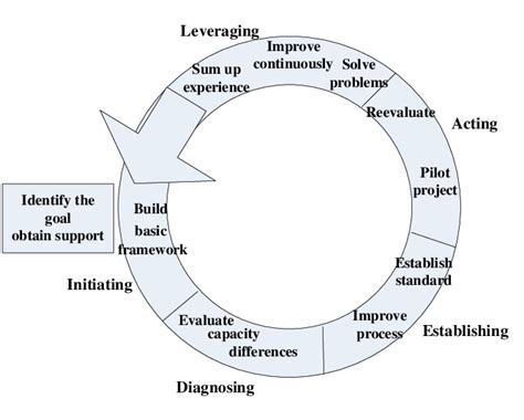 software process improvement based on ideal cycle in order to further