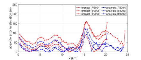Absolute Error In Elevation For The Forecast And Analysis Ensemble