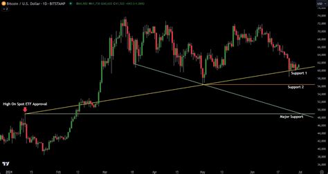 Investor Alert Bitcoin Chart Analysis With Key Support Levels