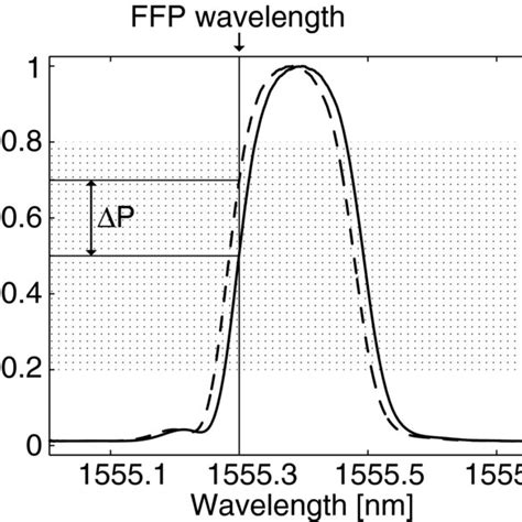 Fbg Reflection Spectrum With No Strain Solid And With Strain