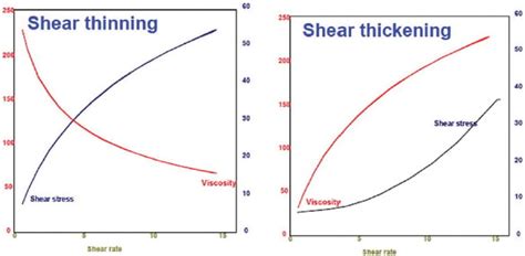 Getting The Complete Picture How To Best Measure A Viscosity Flow Curve American Laboratory