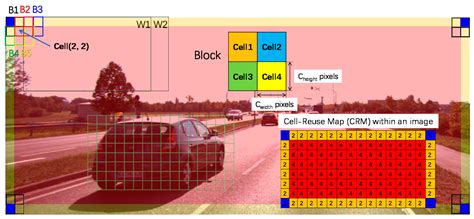 Sensors Free Full Text A Multi Core Object Detection Coprocessor