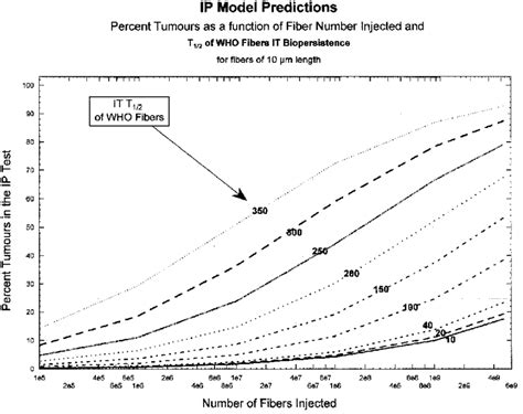 Using The Derived Logistic Regression Functions Each Graph Shows The Download Scientific