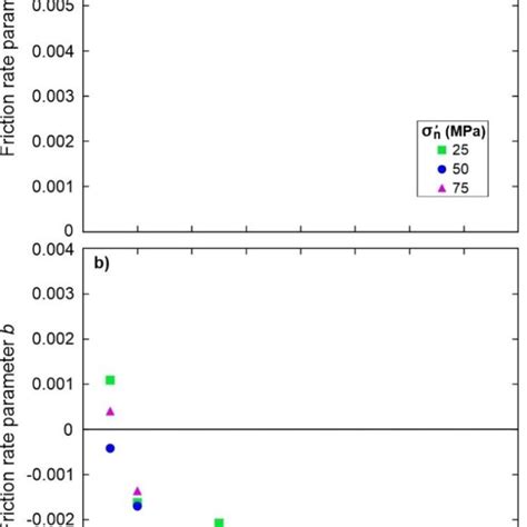 Evolution Of A The Friction Rate Parameter í µí± And B The Friction