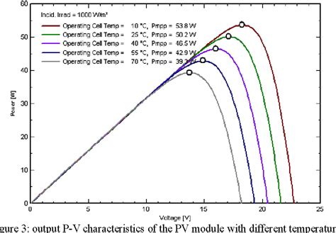 Solar Cell Power Output Vs Temperature At Darnell Hamilton Blog
