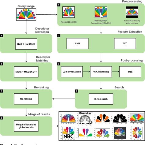 Figure 2 From Trademark Similarity Evaluation Using A Combination Of Vit And Local Features