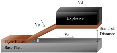 Explosive Welding Illustration Download Scientific Diagram
