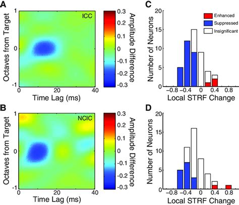Strfs Are Suppressed At The Target Frequency During Behavior A