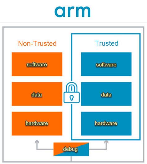 Understand The Hardware Dependencies Of Iot Security Edn