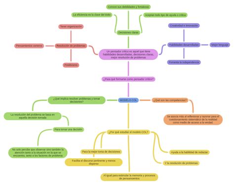 Modelo Col Coggle Diagram