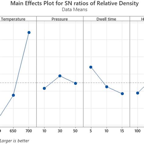 Main Effects Plot For Sn Ratio Of Relative Density Download