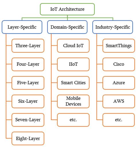 A Systematic Review Of Data Driven Attack Detection Trends In Iot