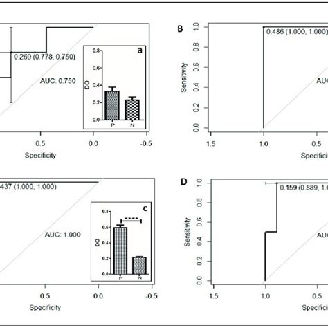 Statistical Parameters Of The Four Protocols Of Bacterial Inoculum Download Scientific Diagram