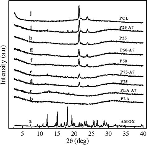 Xrd Diffractograms Of Selected Samples Download Scientific Diagram