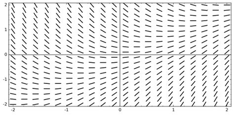 Interpreting Slope Fields Ap Calculus Exam Review Magoosh Blog