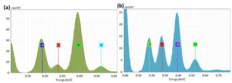 A Edx Analysis Of Pristine H Bn Composites B Edx Analysis Of