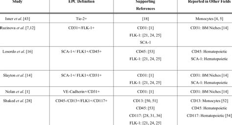 Common Flow Cytometry And Immunohistochemistry Markers Utilized For The