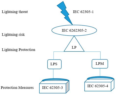 Risk Analysis Of Lightning And Surge Protection Devices For Power