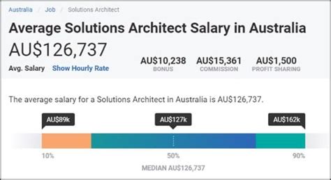 What Is The Average Salary For An Architect In Australia