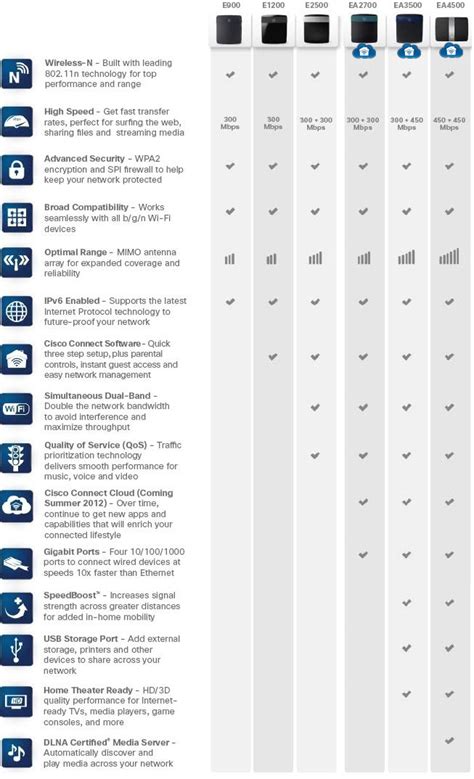 Linksys Router Chart Keski