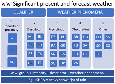 Codes For Weather Phenomena Wmo Download Scientific Diagram