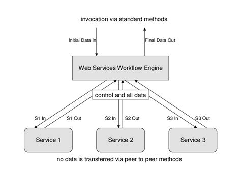 Web Services Workflow Model Download Scientific Diagram