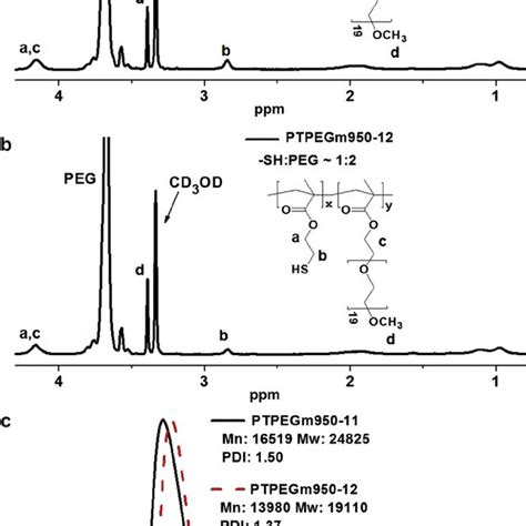 A Ft Ir Spectra Of Citrate Ligands Polythiol Peg Ligands And