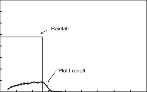 Temporal Pattern Of Rainfall And Runoff For The First Event For Plot I