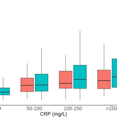 Box Plots Median And 25th To 75th Percentiles Of Predicted And