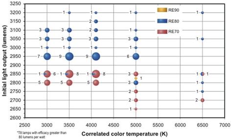 Fluorescent Lamp Lumen Output Chart