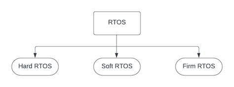 Difference Between Rtos And Gpos What Is Rtos By Aditya Bonte Medium