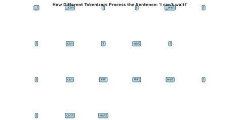 Tokenization In Nlp Breaking Down Language For Machines Data Nizant