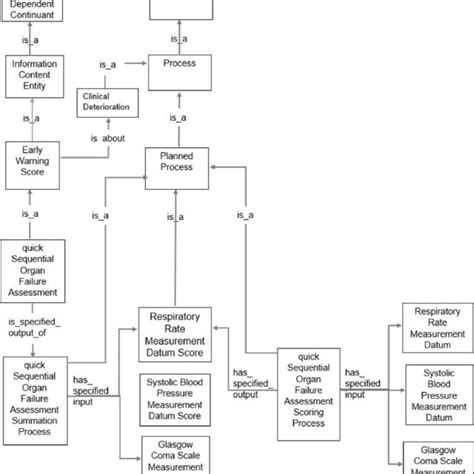 Early Warning System Score Ontology Of The National Early Warning Score