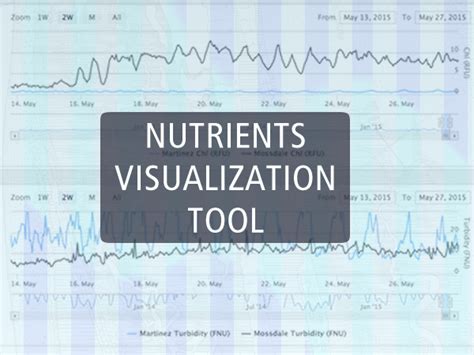 Sf Bay Nutrients Visualization Tool San Francisco Estuary Institute