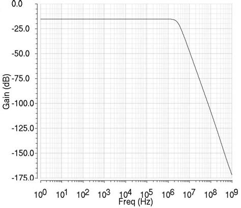 Magnitude Response Of The 3 Rd Order Ota C Butterworth Low Pass Filter