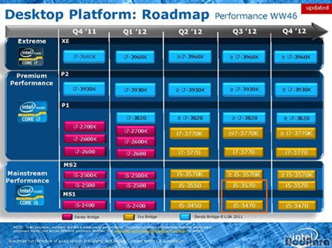 인텔 아이비브릿지 성능 차트와 로드맵 공개 보드나라