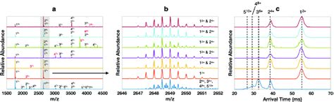 Surface Induced Dissociation Coupled With High Resolution Mass