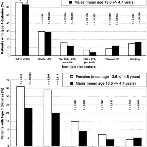 Sex Distribution Of Cardiovascular Risk Factors Divided Into Nonlipid