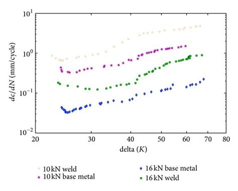 Relationship Between Cumulative Count Rate And Stress Intensity Factor