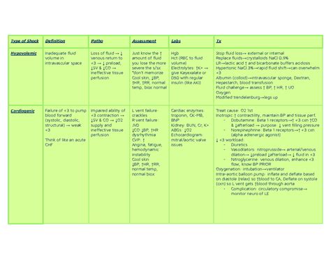 Shock Table 2022 Type Of Shock Definition Patho Assessment Labs Tx