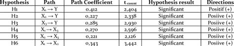 Hypothesis Testing Results With Structural Equation Model Download Scientific Diagram