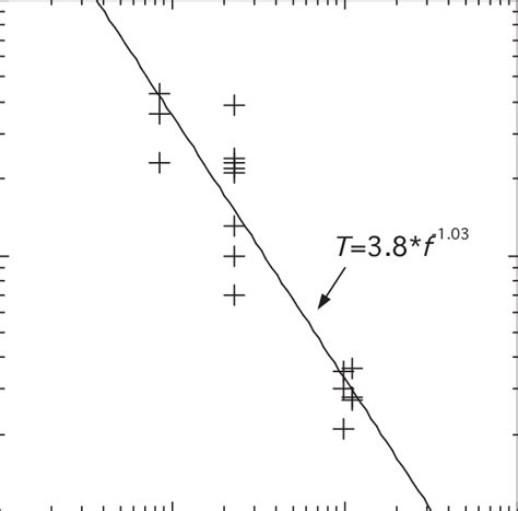 The Relation Between The Time Scale Of The Flux Variability And The Relation Between The Time Scale Of The Flux Variability And