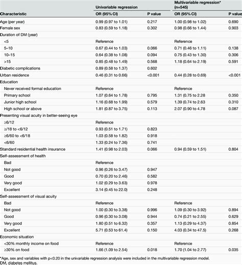 Logistic Regression Analysis Of Willingness To Pay For Diabetic