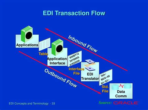Paper Based Vs Edi Transaction Process At Skye Zepps Blog