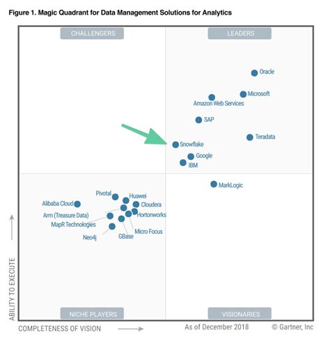 Snowflake And The Data Blizzard By Mario Gabriele