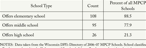 Types Of Mpcp Schools By Levels Served Download Table