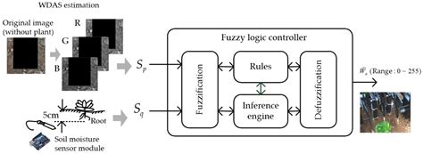 Robotics Free Full Text Smart Agricultural Machine With A Computer Vision Based Weeding And